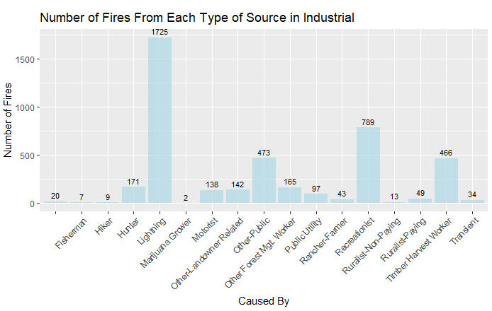 The graph above displays the number of fires for different types of ...
